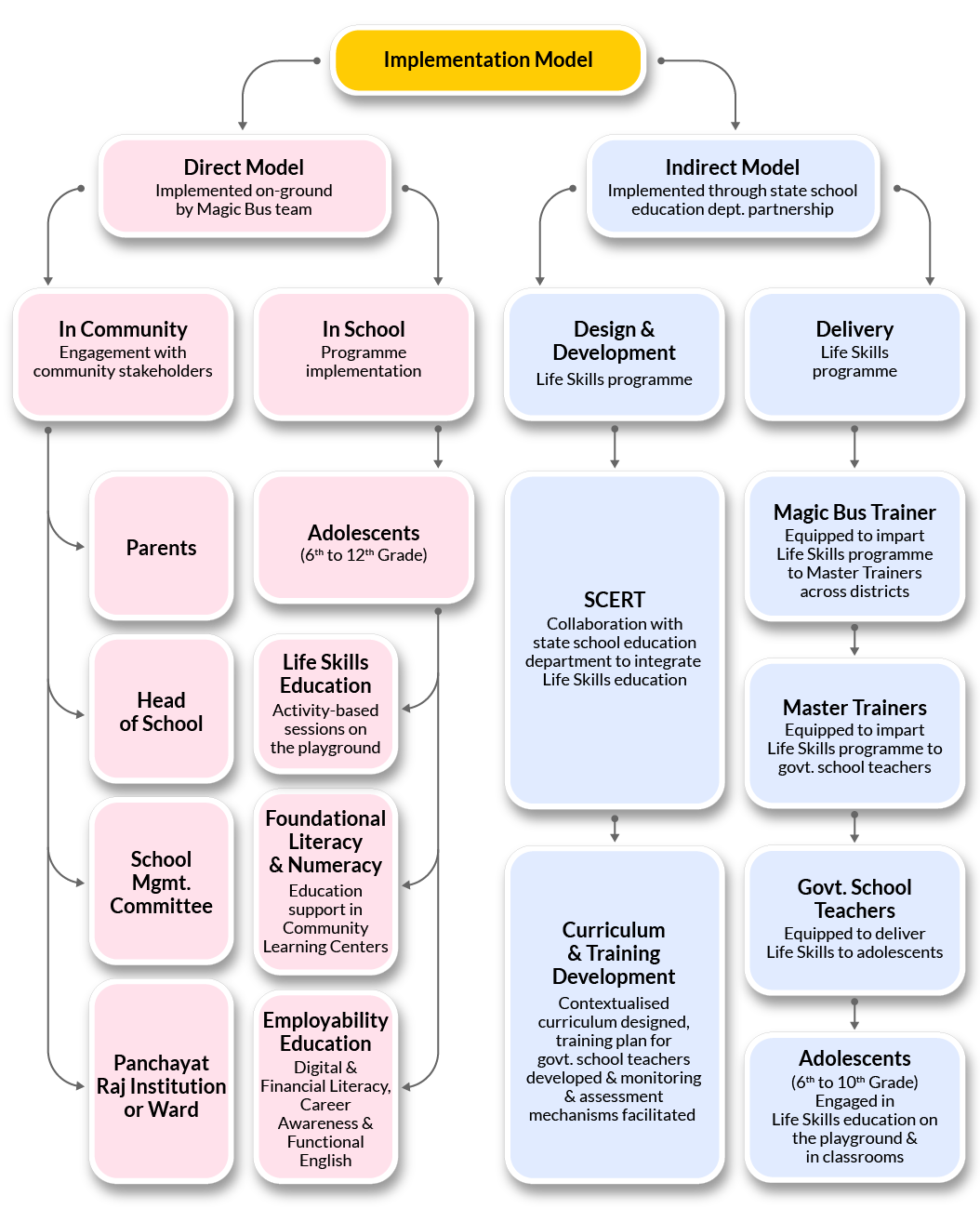 Magic Bus Adolescent Programme: Empowering Youth